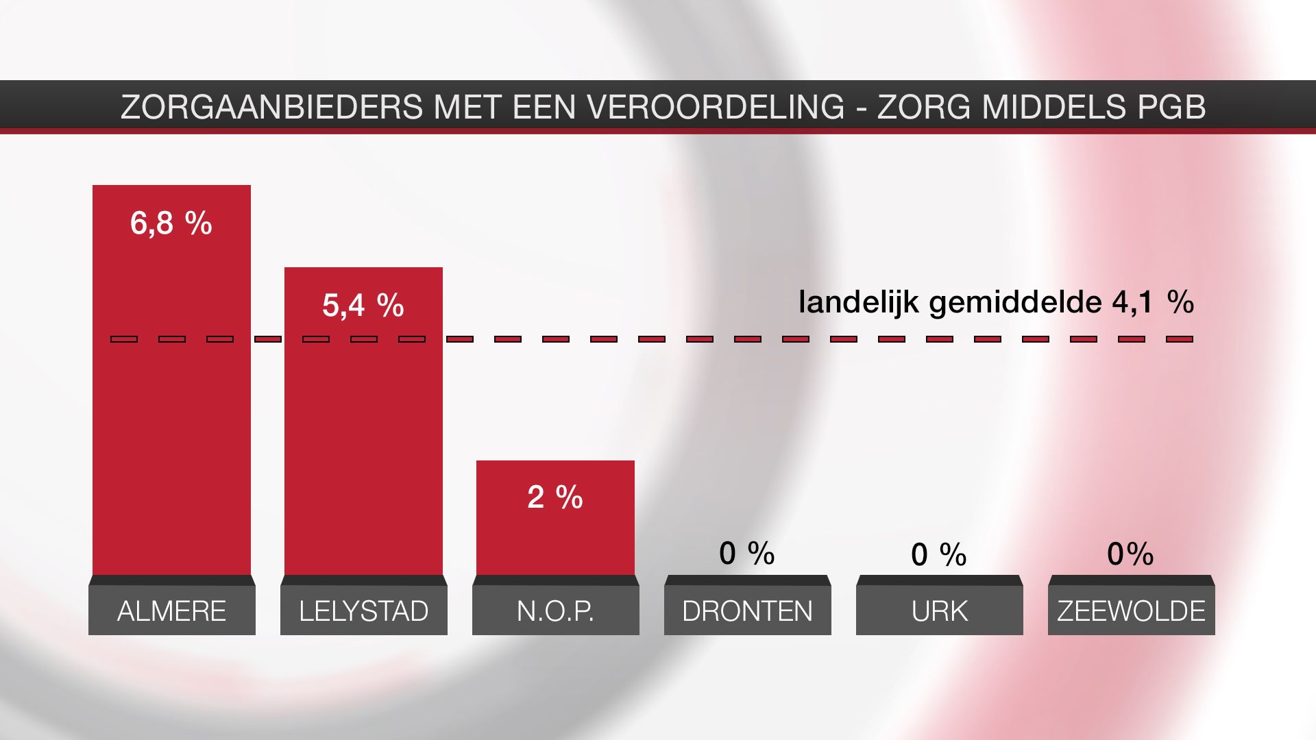 Almeerse wijken in top tien met meeste pgb-zorgaanbieders met strafblad ...